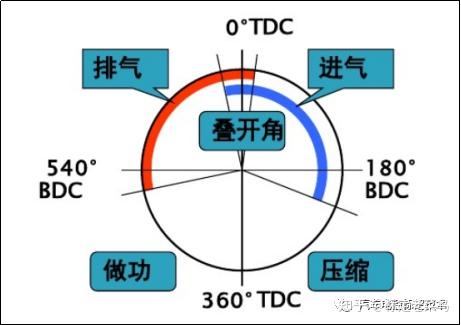 发动机标定之VVT控制匹配 - 知乎