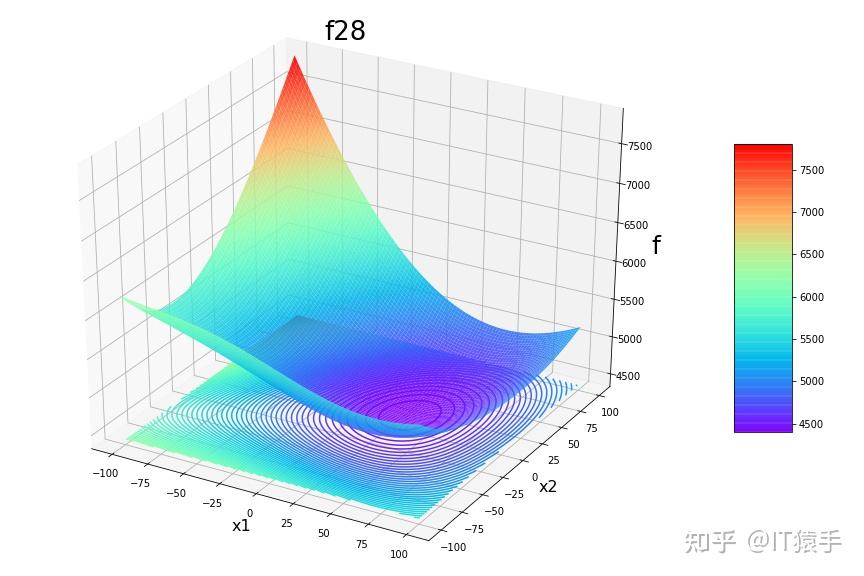 Cec2017 python cec2017 