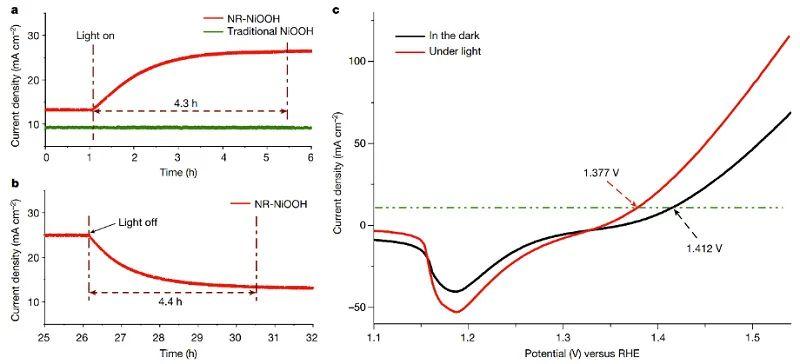 Nature：突破桎梏，光触发的新型OER机制！ - 知乎