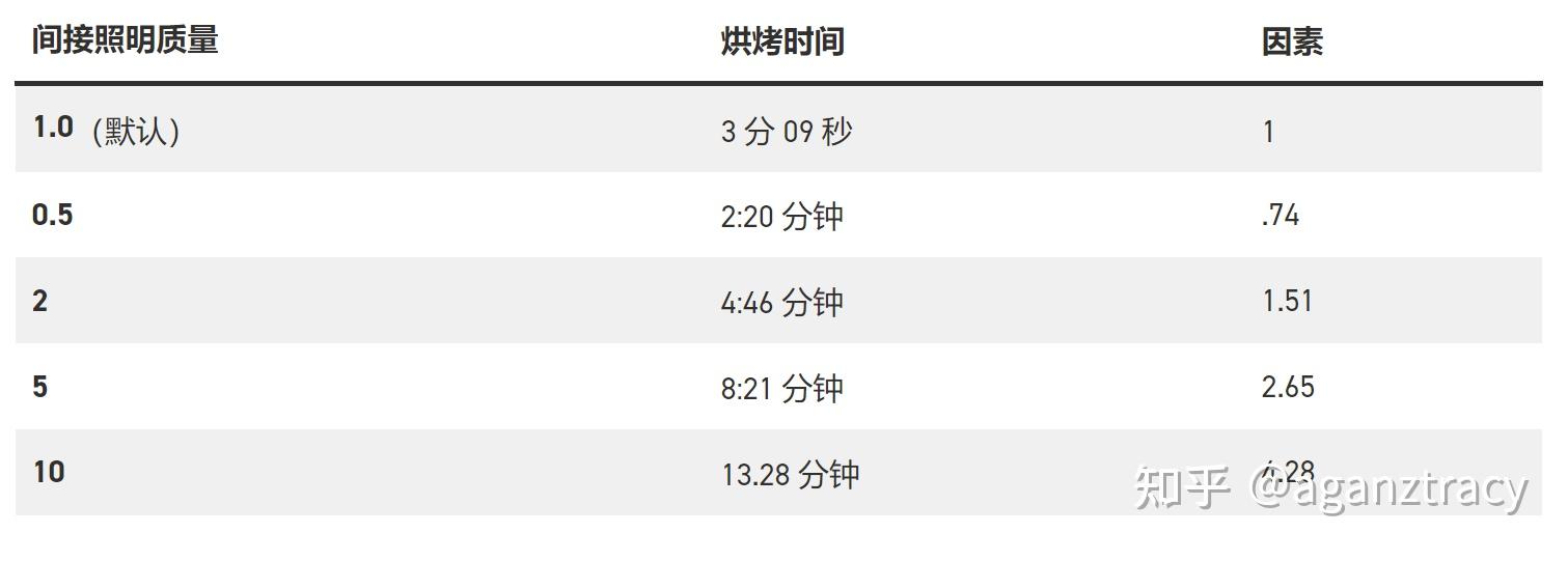 UE4中的Lightmass设置对比|灯光烘焙|全局光照 - 知乎