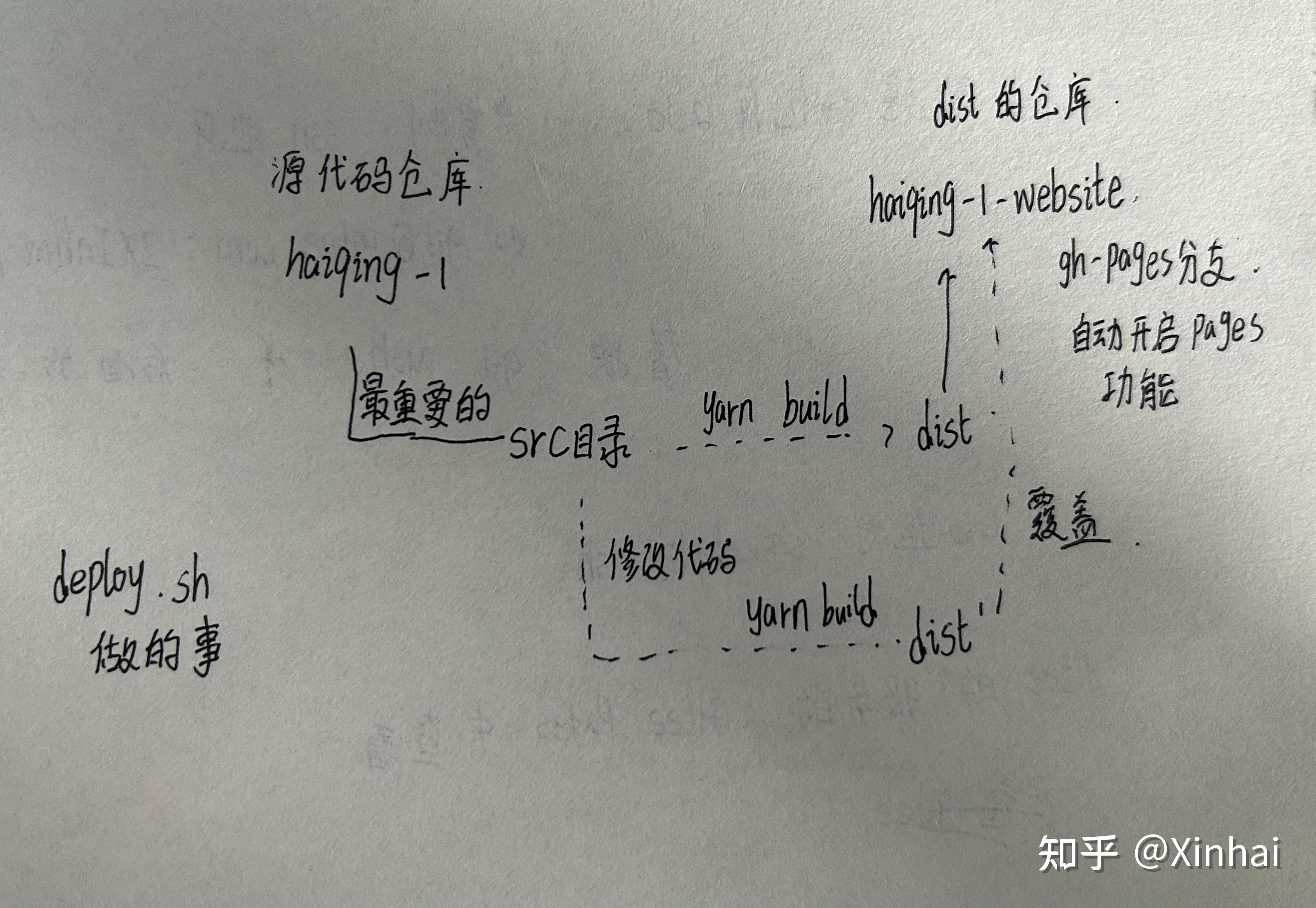 Vue项目的部署 知乎