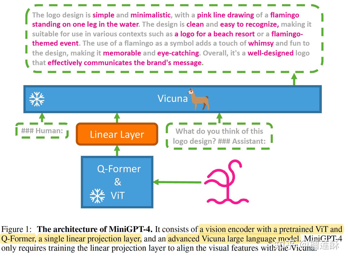 多模态大模型 CLIP, BLIP, BLIP2, LLaVA, miniGPT4, InstructBLIP 系列解读 - 知乎