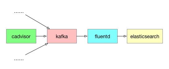 Elasticsearch+Fluentd+Kafka搭建日志系统 - 知乎