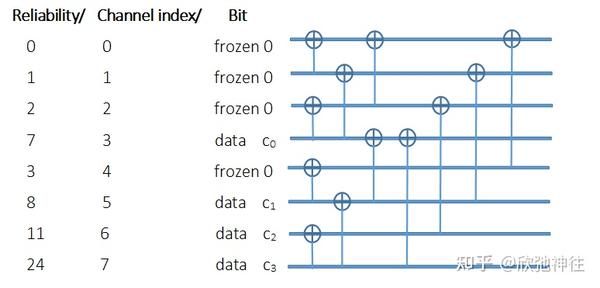 NR Downlink Spec 2: Polar Encoder - 知乎