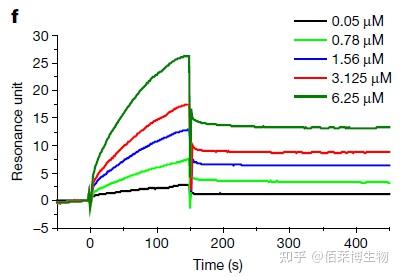 生物分子互作实验案例：SPR（biacore）、DSC、ITC实验助力二甲双胍靶点解析 - 知乎