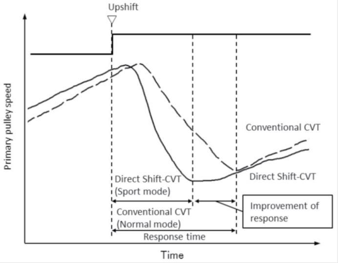 丰田全球首创齿轮直驱式CVT（Direct Shift-CVT）介绍——高阶篇 - 知乎