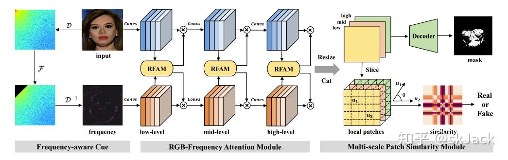 Deepfake detection文章总结第二弹（CVPR2020-AAAI2021） - 知乎