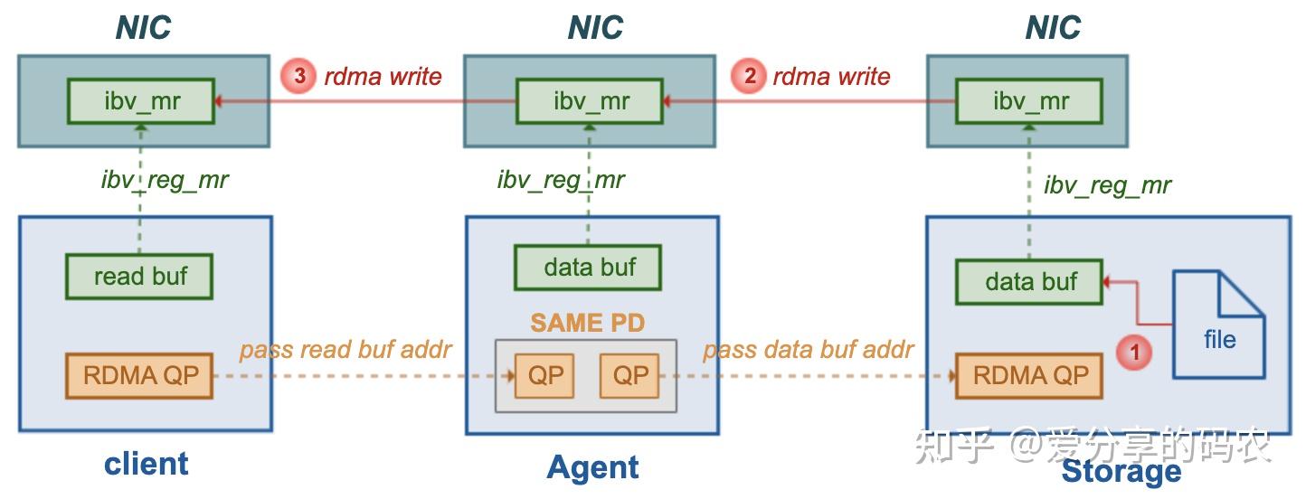 记一次RDMA零拷贝优化 - 知乎