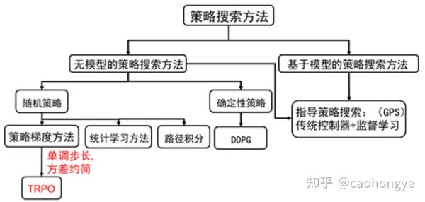 Trust Region Policy Optimization (TRPO) - 知乎