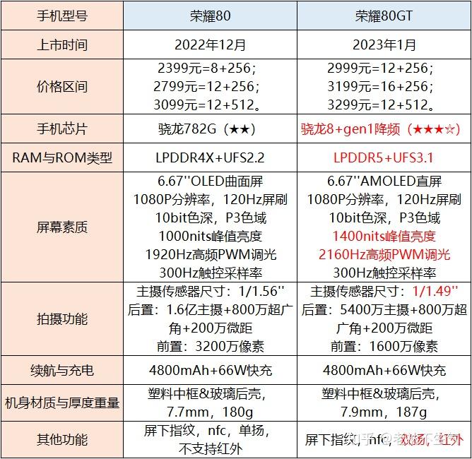 荣耀80和荣耀80GT怎么选？荣耀80和荣耀80GT差距大吗？ - 知乎