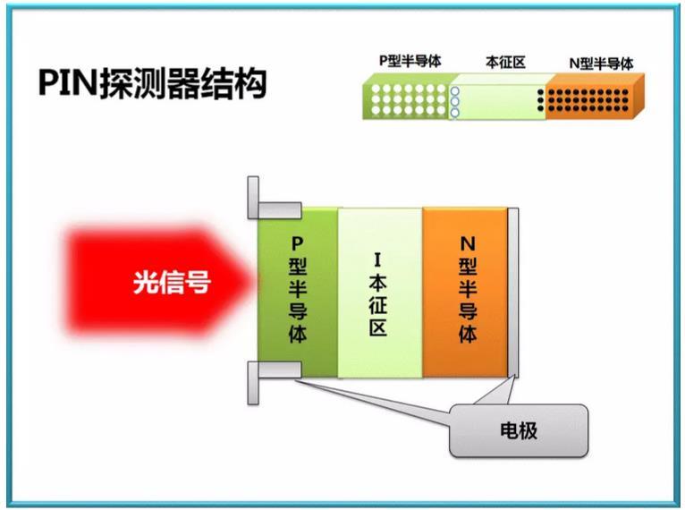 今早接着昨天聊聊PIN、APD型光电探测器基本结构 - 知乎