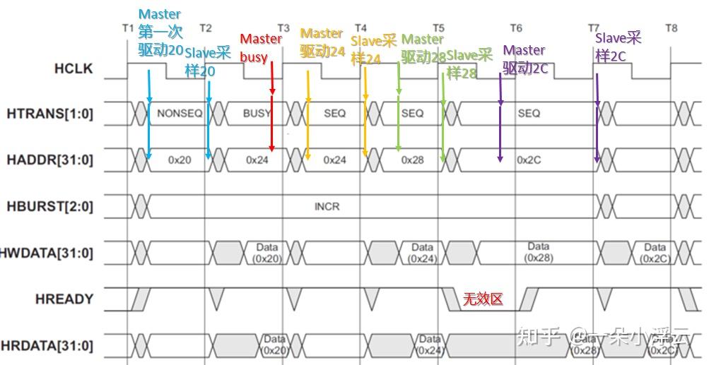 学习笔记之AHB - 知乎