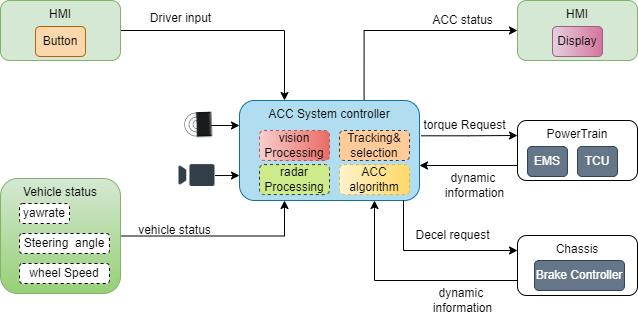 详解ACC自适应巡航控制系统（上） - 知乎