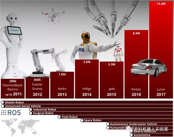 【ROS十周年快乐！】Science Robotics封面文章：ROS助力全世界机器人！ - 知乎