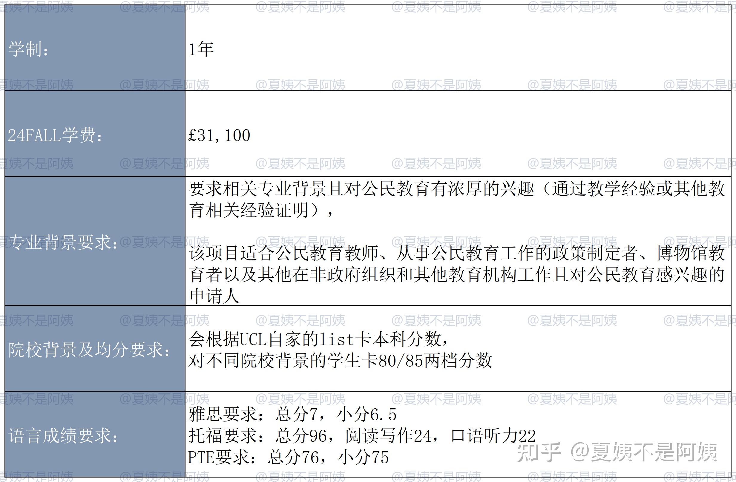 24FALL | UCL IOE 课程、教学与评估系申请要求+offer - 知乎
