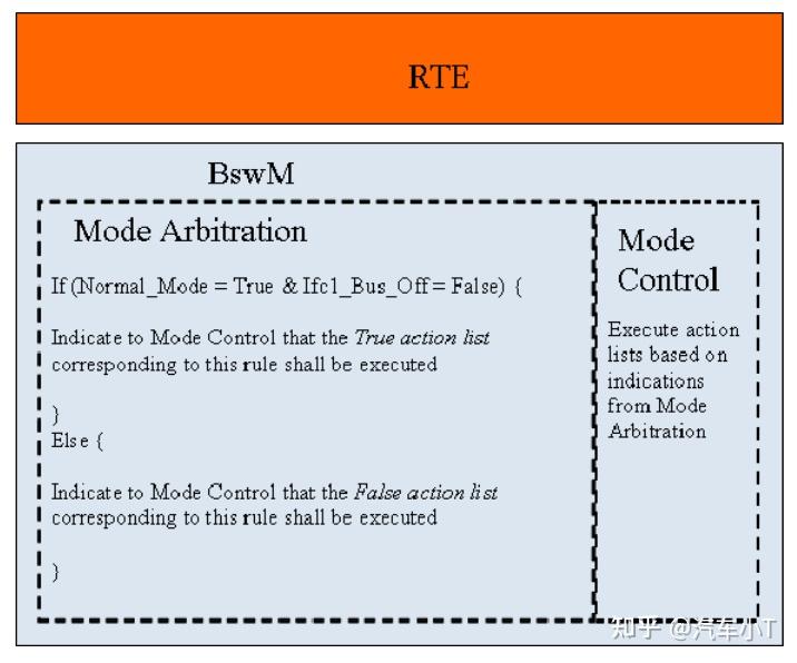 AUTOSAR基础篇之BswM - 知乎