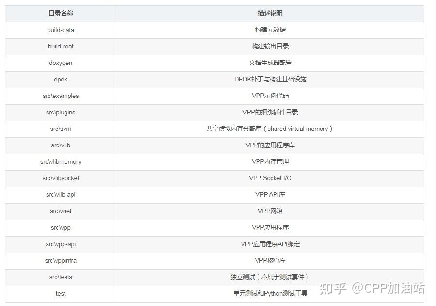 DPDK VPP简单入门及源码plugin实例分析 - 知乎