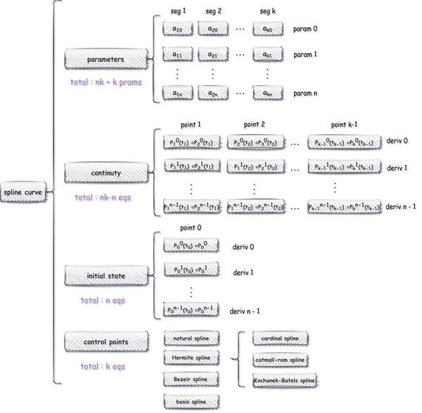[运动规划-自动驾驶]1.7 样条曲线 Spline - 知乎