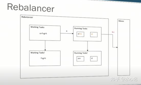 学习Two Sigma's Cook: Preemptive Task Scheduling in Mesos Framework - 知乎
