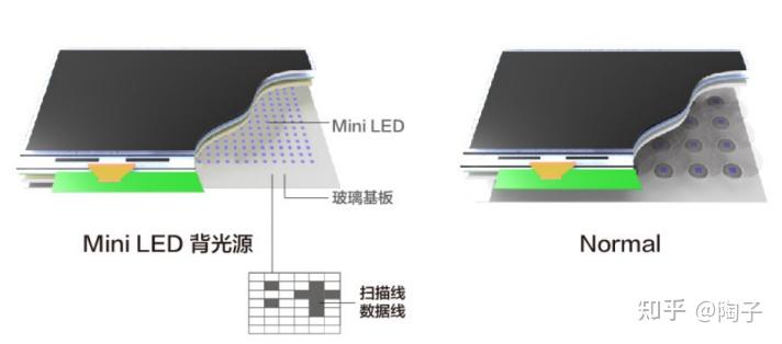 什么是MiniLED？MiniLED应用在哪些方面？ - 知乎