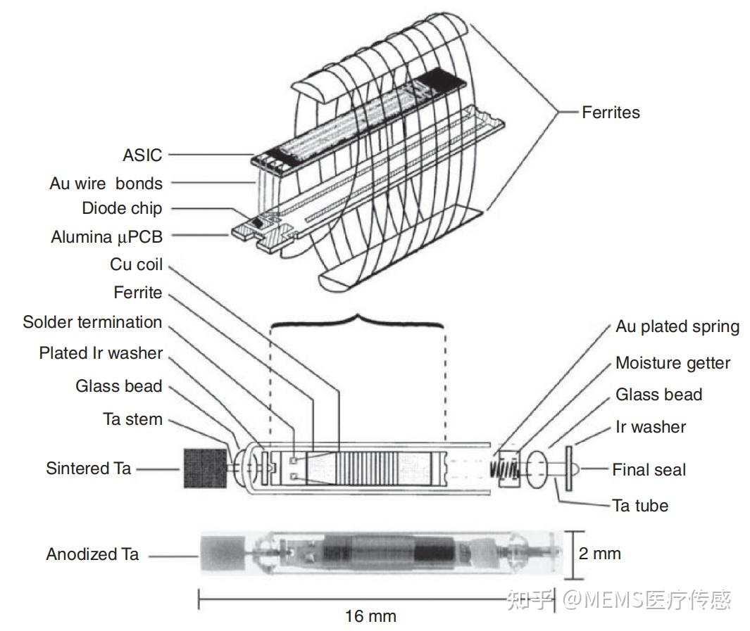 植入系统的微组装和封装(一) - 知乎