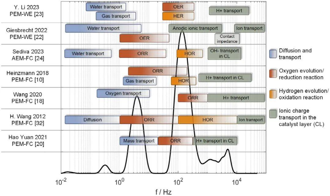 解锁AEM电解水失效机制 | DEIS+参比电极+DRT - 知乎