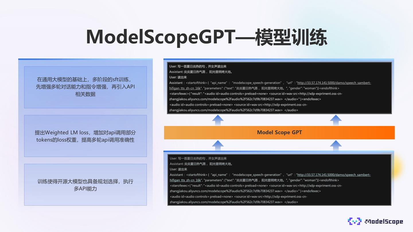 扬奇智能社区｜ModelScopeGPT-大小模型协同的Agent系统 - 知乎