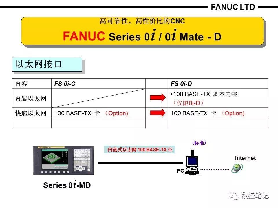 FANUC Series 0i / 0i Mate-MODEL D 区别及功能说明 - 知乎