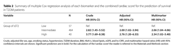领异标心 | 心脏生物标志物ST2可预测2型糖尿病的全因死亡或并发症的发生 - 知乎