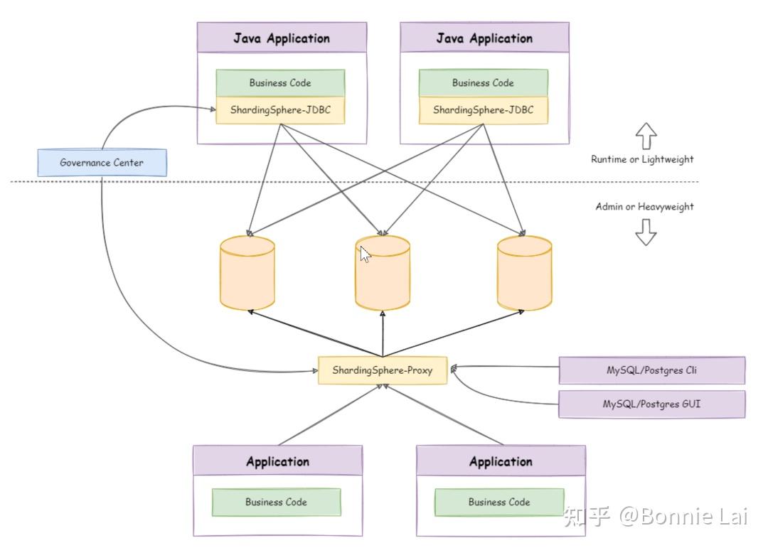 ShardingSphere入门篇 - 知乎