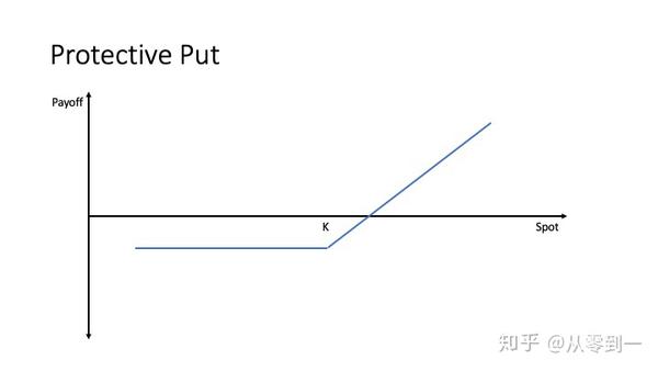 常见的期权组合 - 知乎