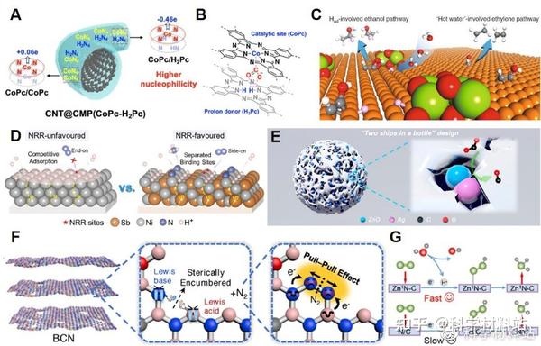 韩布兴院士和孙晓甫研究员ICM综述：多组分催化剂助力小分子电还原 - 知乎