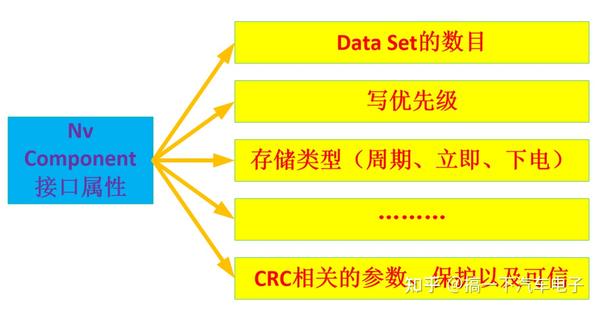 06 CP AUTOSAR NvM 详解 - 知乎