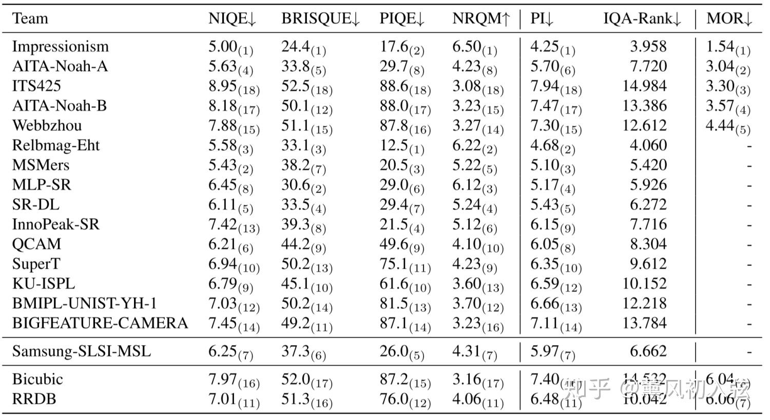 薰风SR | NTIRE 2020 Real-World Image SR（真实世界图片超分辨率） - 知乎
