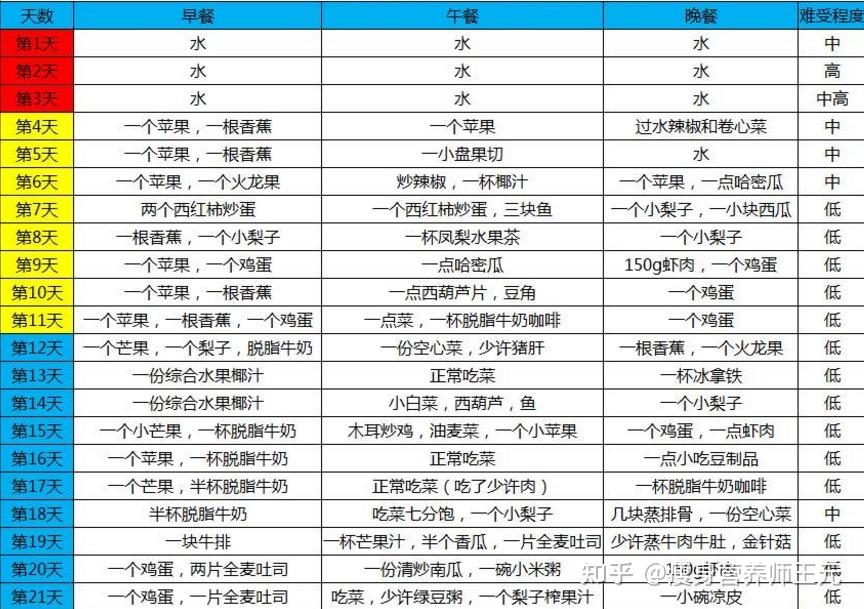 21天减肥法靠谱吗？想要瘦下来，这篇文章你一定不能错过！ 知乎
