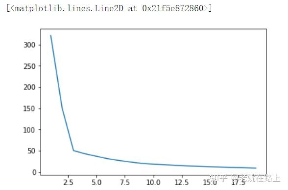 第二个算法 Kmeans聚类算法（含python代码和实例） 知乎