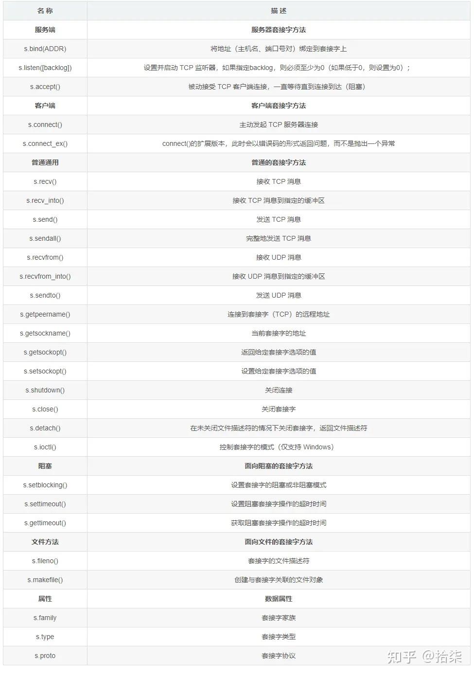 Python socket详解，全网最全教程 - 知乎