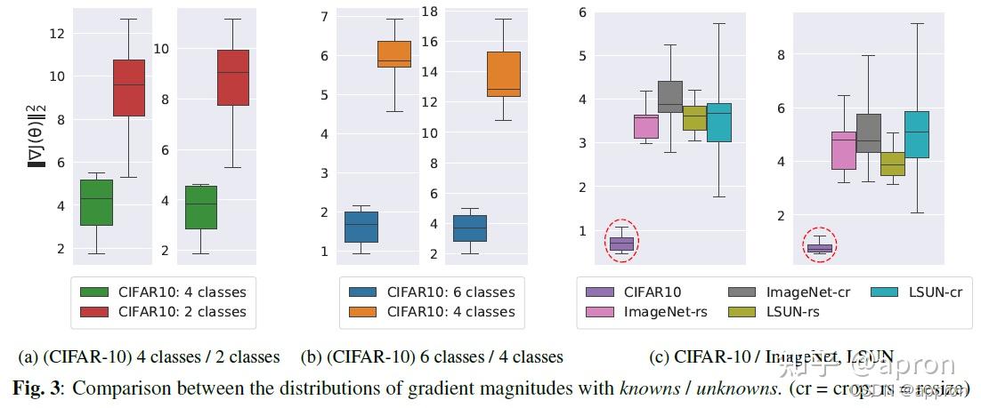 OPEN-SET RECOGNITION WITH GRADIENT-BASED REPRESENTATIONS基于梯度表征的开放集识别 - 知乎