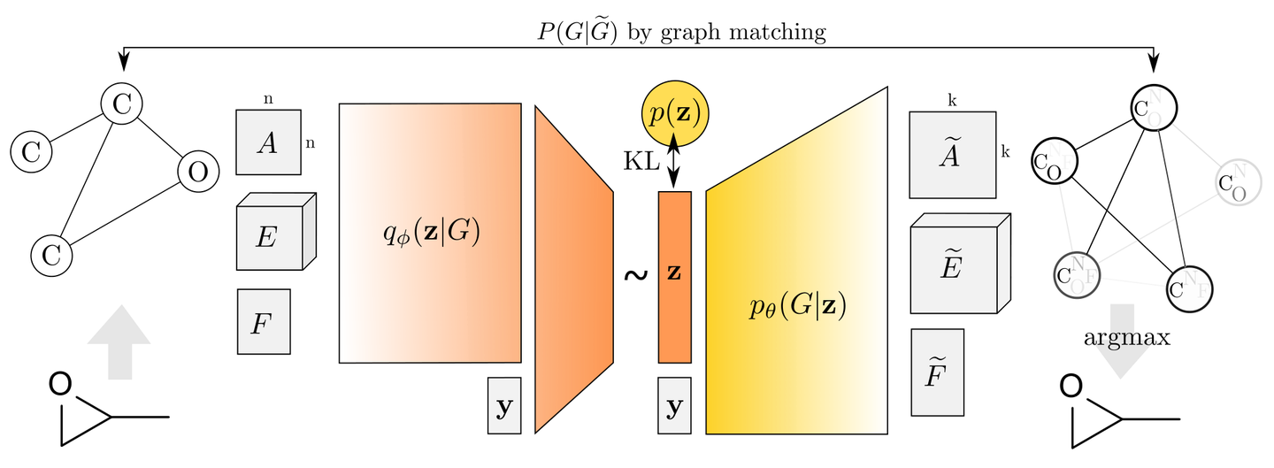 [论文精读]GraphVAE: Towards Generation of Small Graphs Using Variational ...