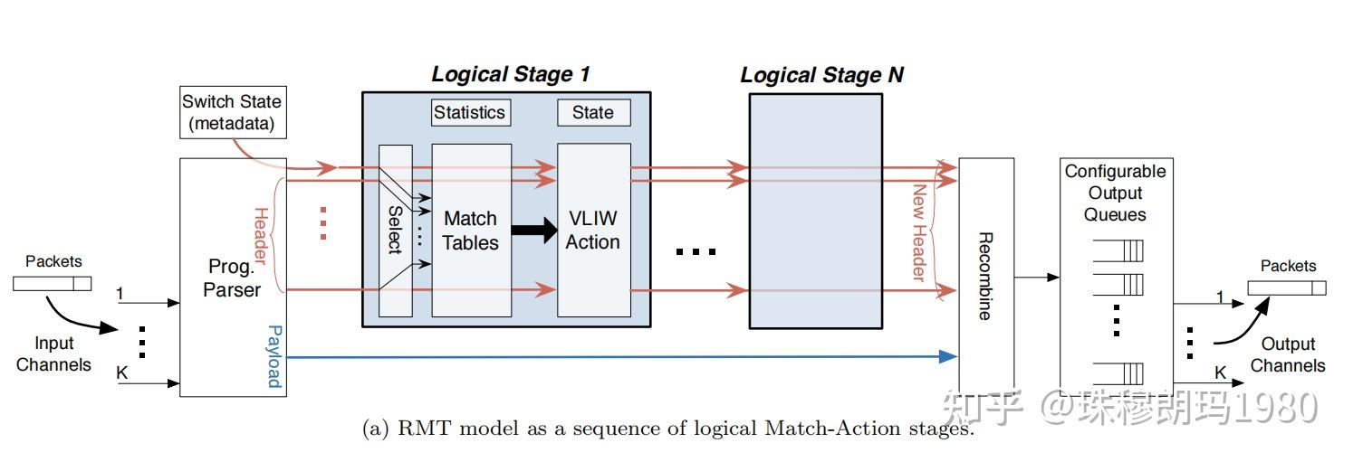 软件定义智能网卡FIA：基于RMT的分组处理流水线 - 知乎