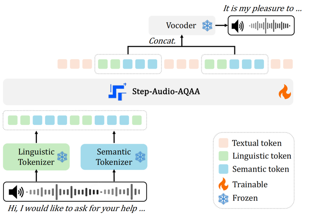 阶跃星辰开源 130B 端到端语音大模型 Step-Audio-AQAA；MiniMax计划发布独立音频生成应用丨日报 - 知乎