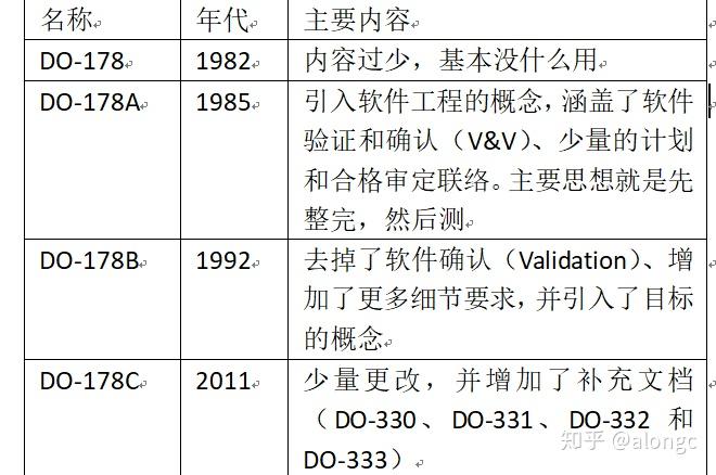 DO-178C简单说（一） - 知乎