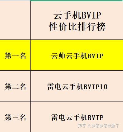雷电云手机BVIPBVIP10云帅云手机BVIP对比哪个好更推荐 - 知乎