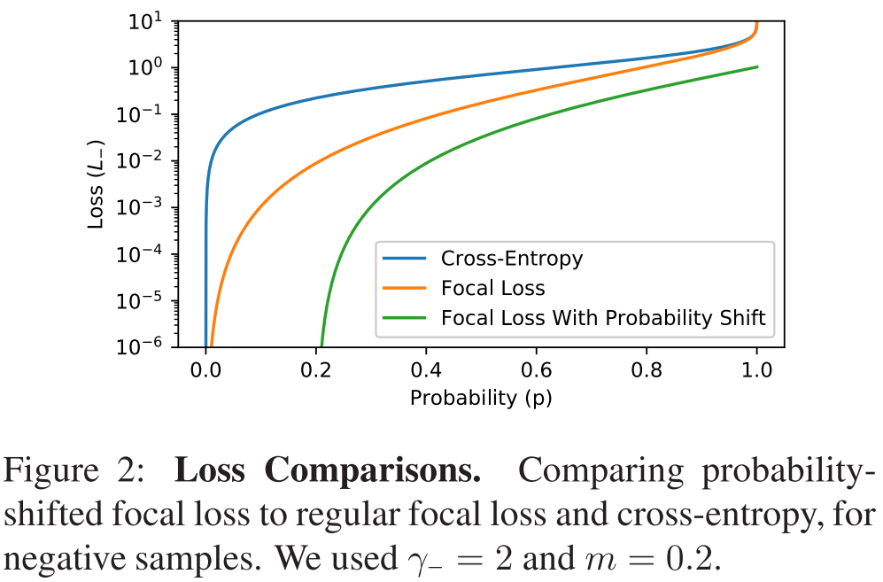 多标签分类：Asymmetric Loss For Multi-Label Classification - 知乎
