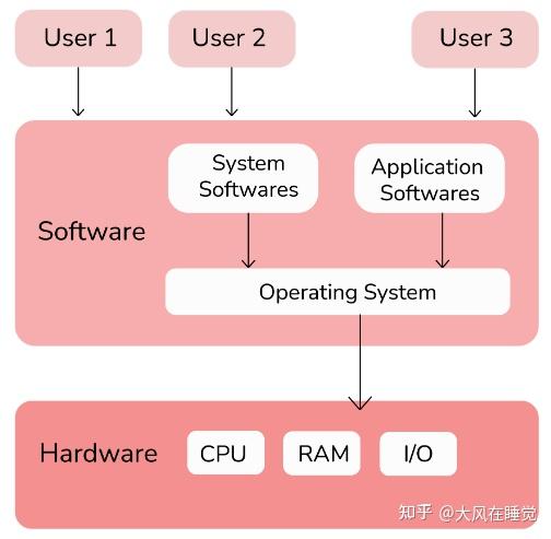 【OS】操作系统高频面试题英文版(1) - 知乎