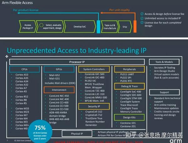 Arm调整其IP授权模式，附完整官方介绍 - 知乎
