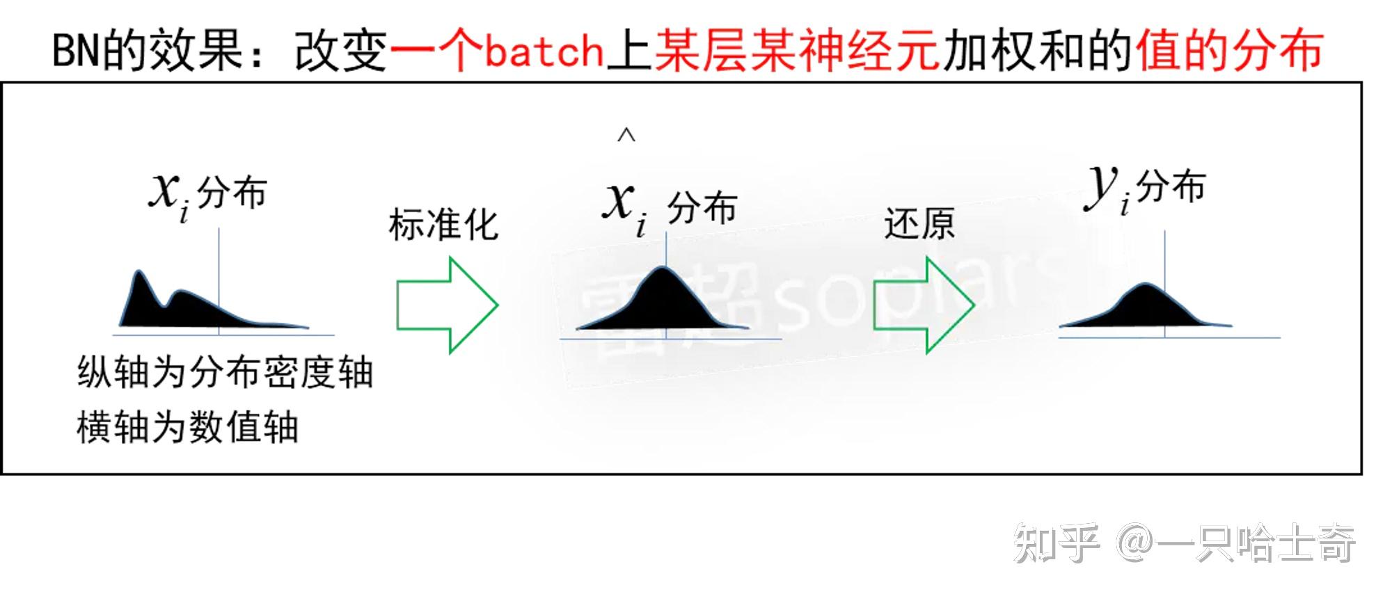机器学习基础系列笔记13—BatchNorm详解及为什么能防止过拟合 - 知乎