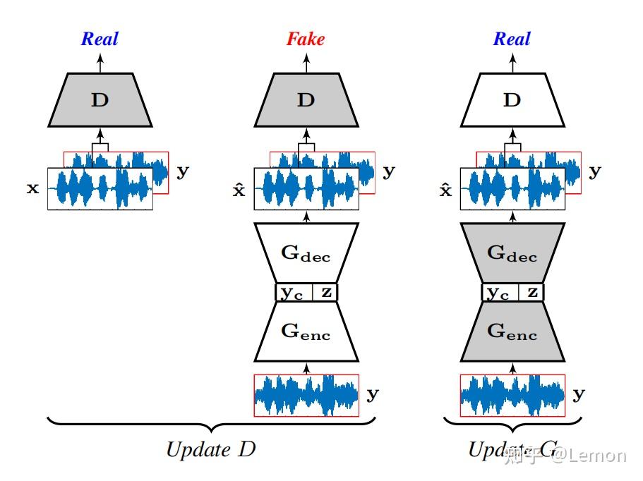 SERGAN: SPEECH ENHANCEMENT USING RELATIVISTIC GENERATIVE ADVERSARIAL NETWORKS WITH GRADIENT ...