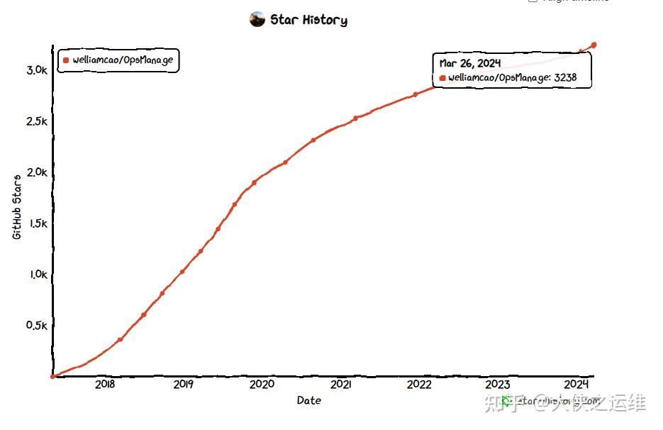 3.2k star，推荐一款开源python写的自动化运维平台 - 知乎