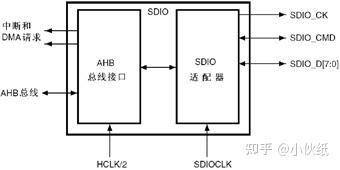 SDIO协议浅析 - 知乎